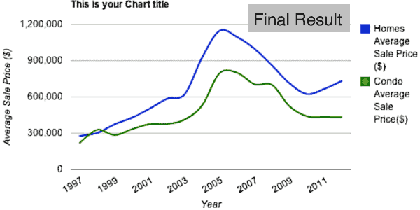 Using Google Chart to Make Real Estate Charts- GeekEstate Blog