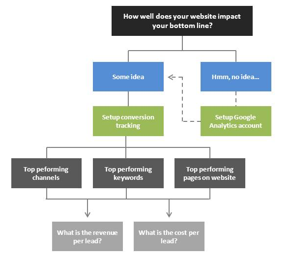 How well does your Website Impact your Bottom Line? - GeekEstate Blog