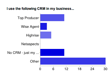 Real Estate CRM Survey Statistics - GeekEstate Blog